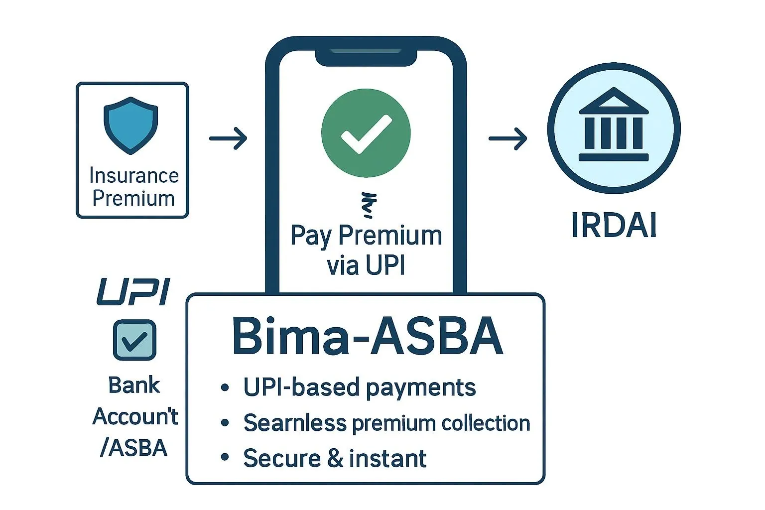 IRDAI Bima-ASBA Rule: Block Insurance Premiums via UPI Mandate